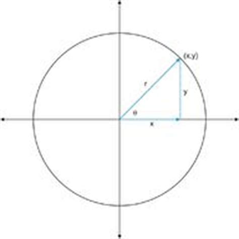 Trigonometric Functions And Angles Of Rotation Read Trigonometry CK Foundation