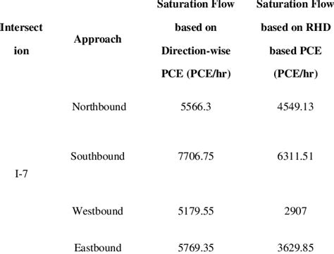 Saturation Flow Estimated By Direction Wise PCE Method Download Scientific Diagram