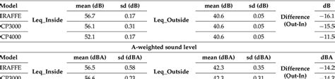 The Overall Noise Level Inside And Outside The Incubators Incubators On Download Scientific