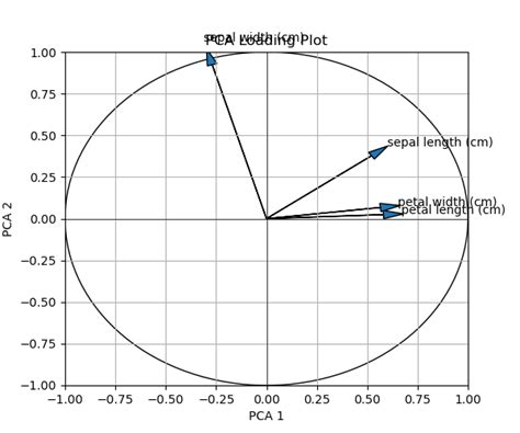 How To Draw Loading Plot In Python Example PCA Visualization