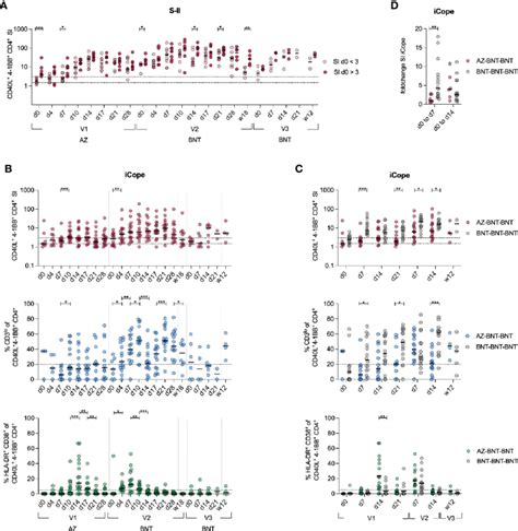 Cross Reactive Cellular Responses Are Not Effectively Induced By Az Download Scientific Diagram