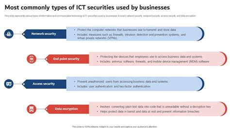 Execution Of Ict Strategic Plan Most Commonly Types Of Ict Securities Used By Businesses