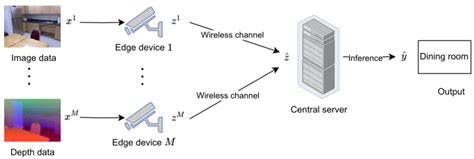 논문 리뷰 Multi Modal Self Supervised Semantic Communication