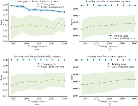 The Learning Curve Of Ml Models For Estimation Of Opr A Dts B Rf