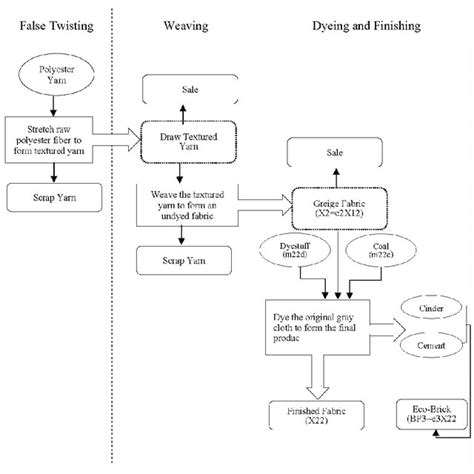 Textile Manufacturing Process With Variable Symbols Textile Download Scientific Diagram