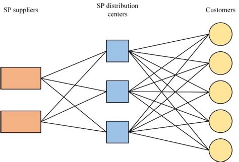 The Basic Spare Part Supply Chain Network Download Scientific Diagram