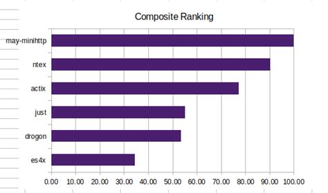 Just Js On Javascript Performance