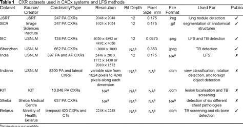 Table 1 From Lung Field Segmentation In Chest Radiographs A Historical Review Current Status