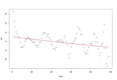 Exponential Regression With R And Negative Values Stack Overflow