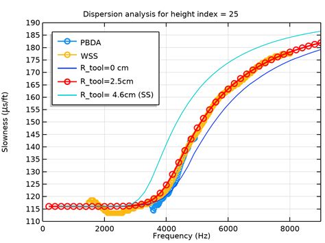 Borehole Acoustic Waves Prof Dr Odilon D D Couto Jr
