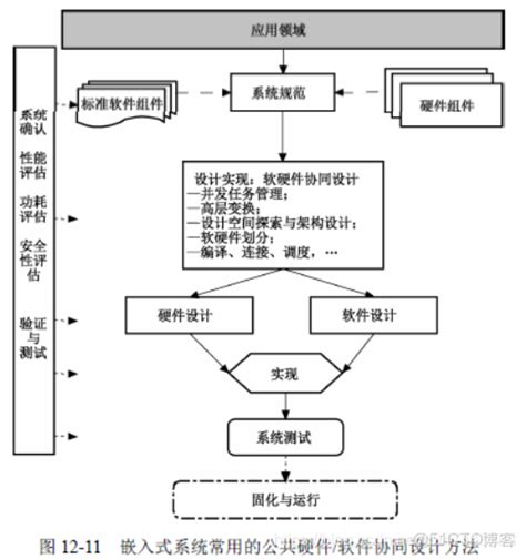 嵌入式软件通用架构 嵌入式开发软件架构mob64ca13ff28f1的技术博客51cto博客