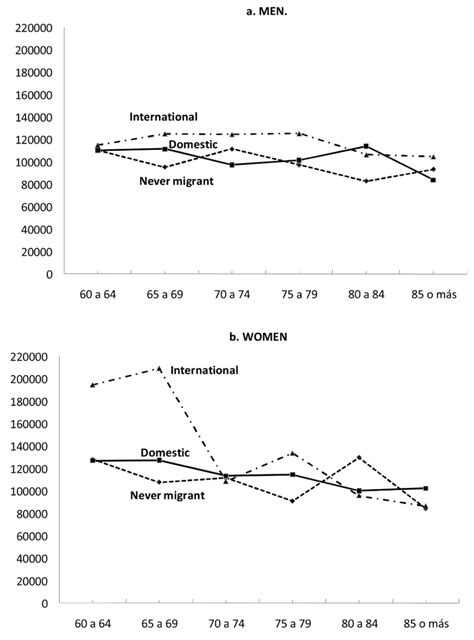 A And 2b Mean Net Worth By Age And Migration Status Adjusted By Age