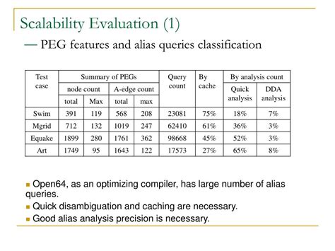 ppt demand driven alias analysis implementation based on open64