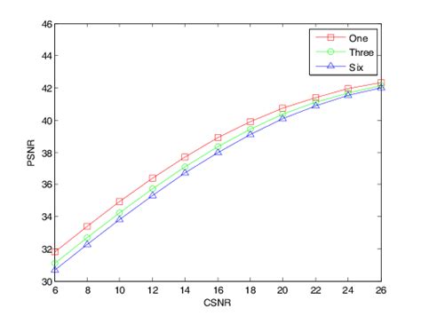 Psnr Comparisons With Multiple Receivers Download Scientific Diagram