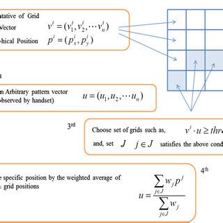 Basic Process Of Pattern Matching Download Scientific Diagram