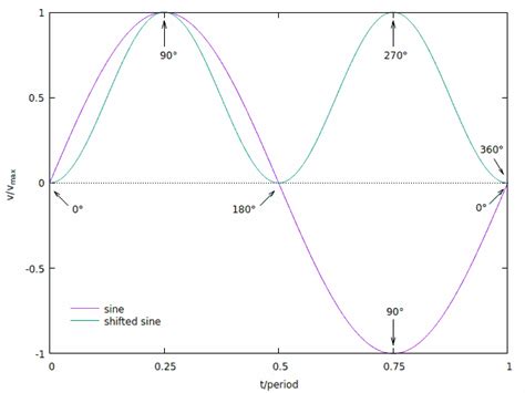 Arduino Uno How To Make A Stepper Motor S Speed Follow A Sine Wave Arduino Stack Exchange
