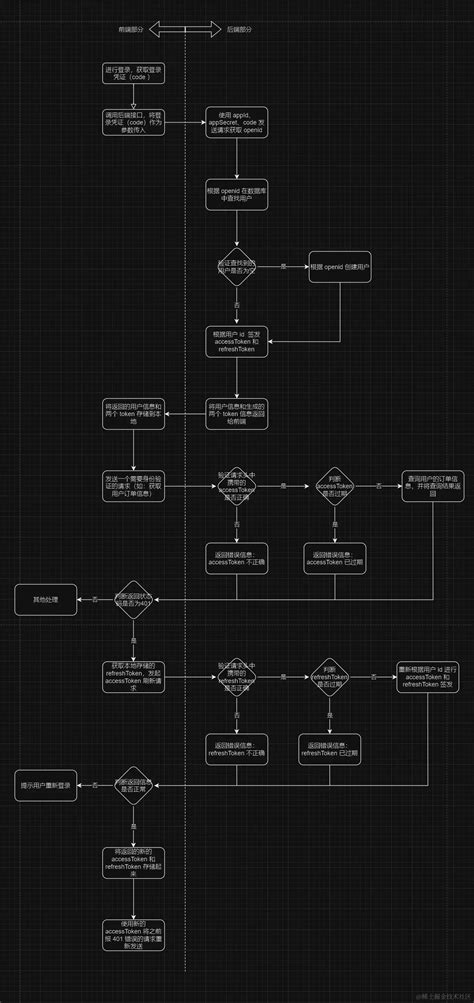 【微信小程序】 Token 无感刷新小程序端登录获取用户信息和两个 Token 信息，当 Accesstoken 过期时 掘金