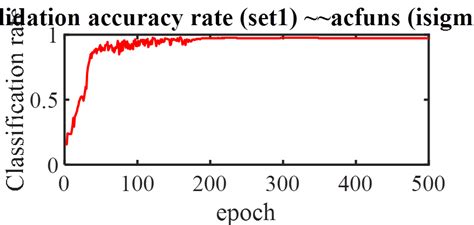 Matlab环境下不同激活函数对深度信念网络故障诊断分类性能的影响 Csdn博客