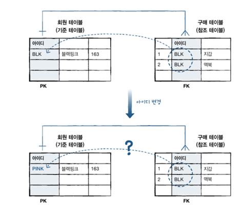 Sql 테이블 제약조건