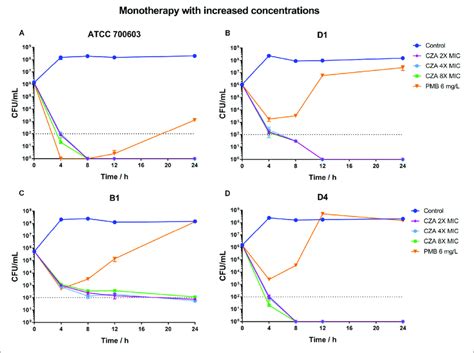 Time Kill Curves For Polymyxin B Pmb At 6 Mg L And Download