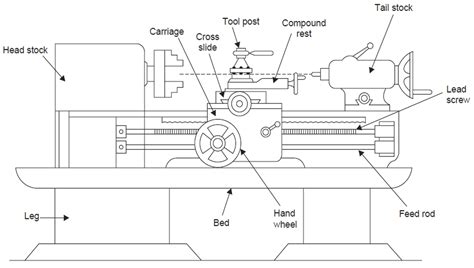 Lathe Machine Schematic Diagram Lathe Machine: Definition, P