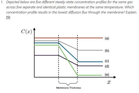 Solved Depicted Below Are Five Different Steady State