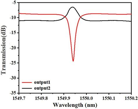 The Measured Spectra Close To The Simulation Results Download
