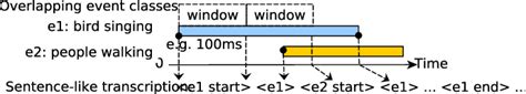 Projecting Annotations Of Polyphonic Sound Events To Sentence Like Download Scientific Diagram