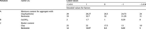 Factors And Factor Levels Uncoded And Corresponding Coded Values