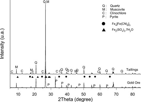 X Ray Diffraction Pattern For The Mine Tailings And The Gravity