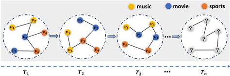 [논문 리뷰] hypergraph based dynamic graph node classification