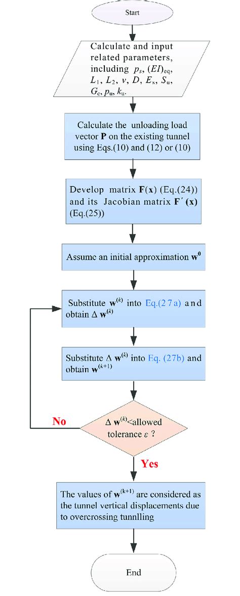 Calculation Flow Chart Of Proposed Method Download Scientific Diagram