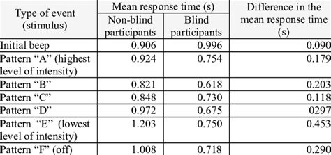 COMPARISON BETWEEN NON BLIND AND BLIND PARTICIPANTS REGARDING RESPONSE Download Table