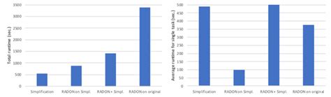 runtimes of radon on the original data vs simplified data using the