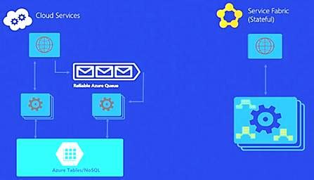 Understanding Azure Service Fabric Microsoft S Next Generation PaaS Platform CodeGuru