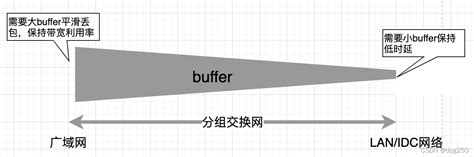 idc网络传输优化的罪与罚 交换机 deep buffer csdn博客