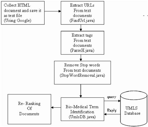 programme flow execution download scientific diagram