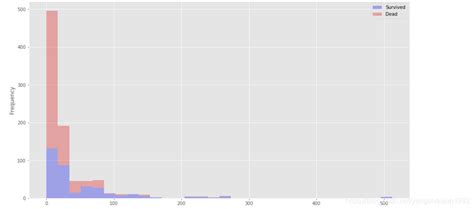 机器学习实战——kaggle 泰坦尼克号生存预测——六种算法模型实现与比较 生存预测模型作用及例子 csdn博客