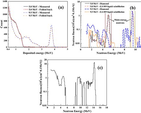 A The Measured Pulse Height Spectra And The Folded Back Pulse Height
