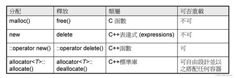侯捷c 八部曲笔记（五、内存管理） 侯捷内存管理 csdn博客