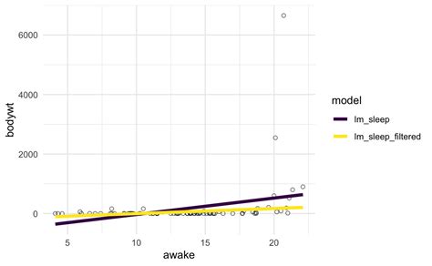 Chapter Linear Regression A Tidy Introduction To Statistical Learning