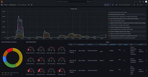 Github Swayammehta10hpc Security Dashboard Falco This Repository Contains All The Necessary