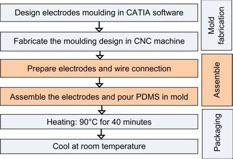 Flow Chart Of The Subdural Mini Grid Electrode Fabrication Process Download Scientific Diagram