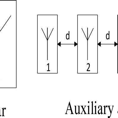 Array Model Of Main Radar And Auxiliary Arrays Download Scientific Diagram