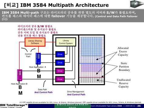 Ppt Ibm 3584 Ultrascalable Tape Library Product Guide Powerpoint