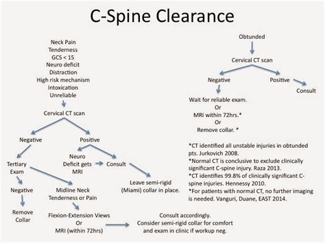 UK Trauma Protocol Manual Spine Imaging And Clearance