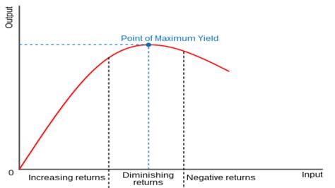 Law Of Diminishing Returns Beyond Economics