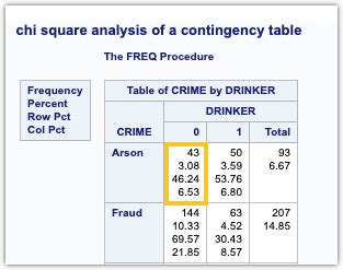 PROC FREQ In SAS TO SAS