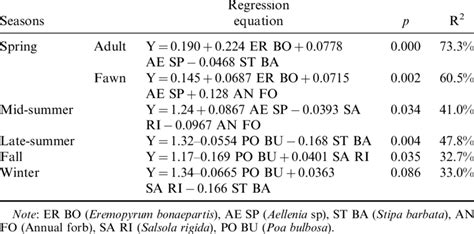 stepwise forward multiple regression equations between log transformed