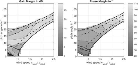 Maps Of Gain Margin Left And Phase Margin Right Depending On The